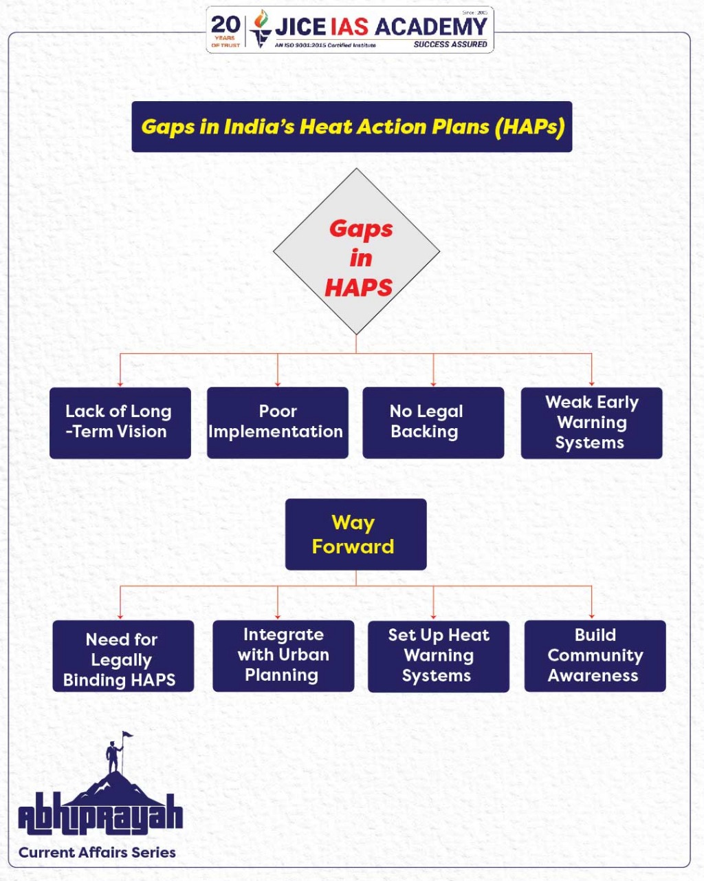 Gaps in India’s Heat Action Plans (HAPs) – JICE IAS