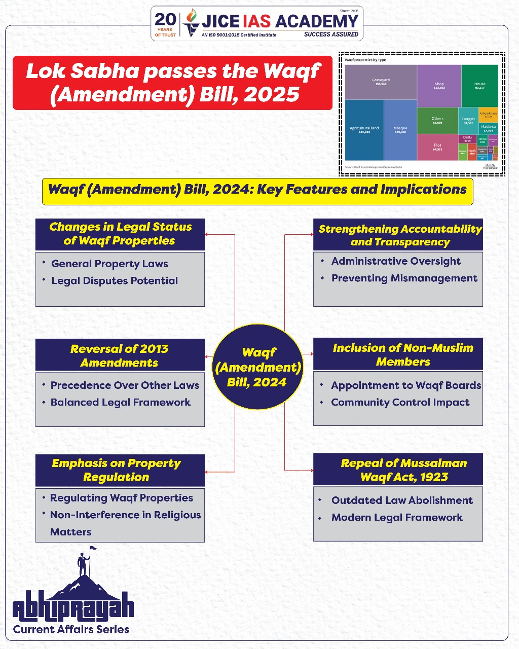 Lok Sabha passes the Waqf (Amendment) Bill, 2025 - JICE IAS
