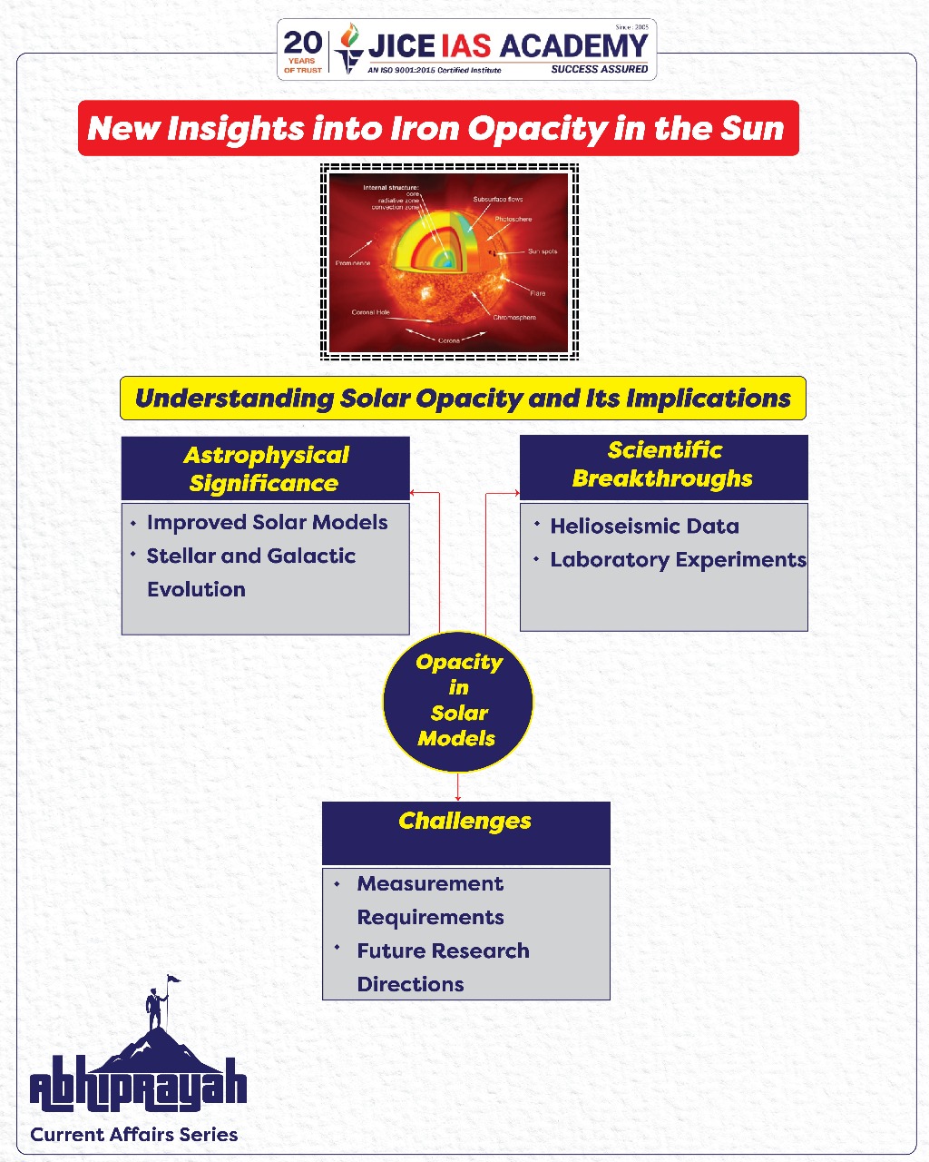 New Insights into Iron Opacity in the Sun – JICE IAS