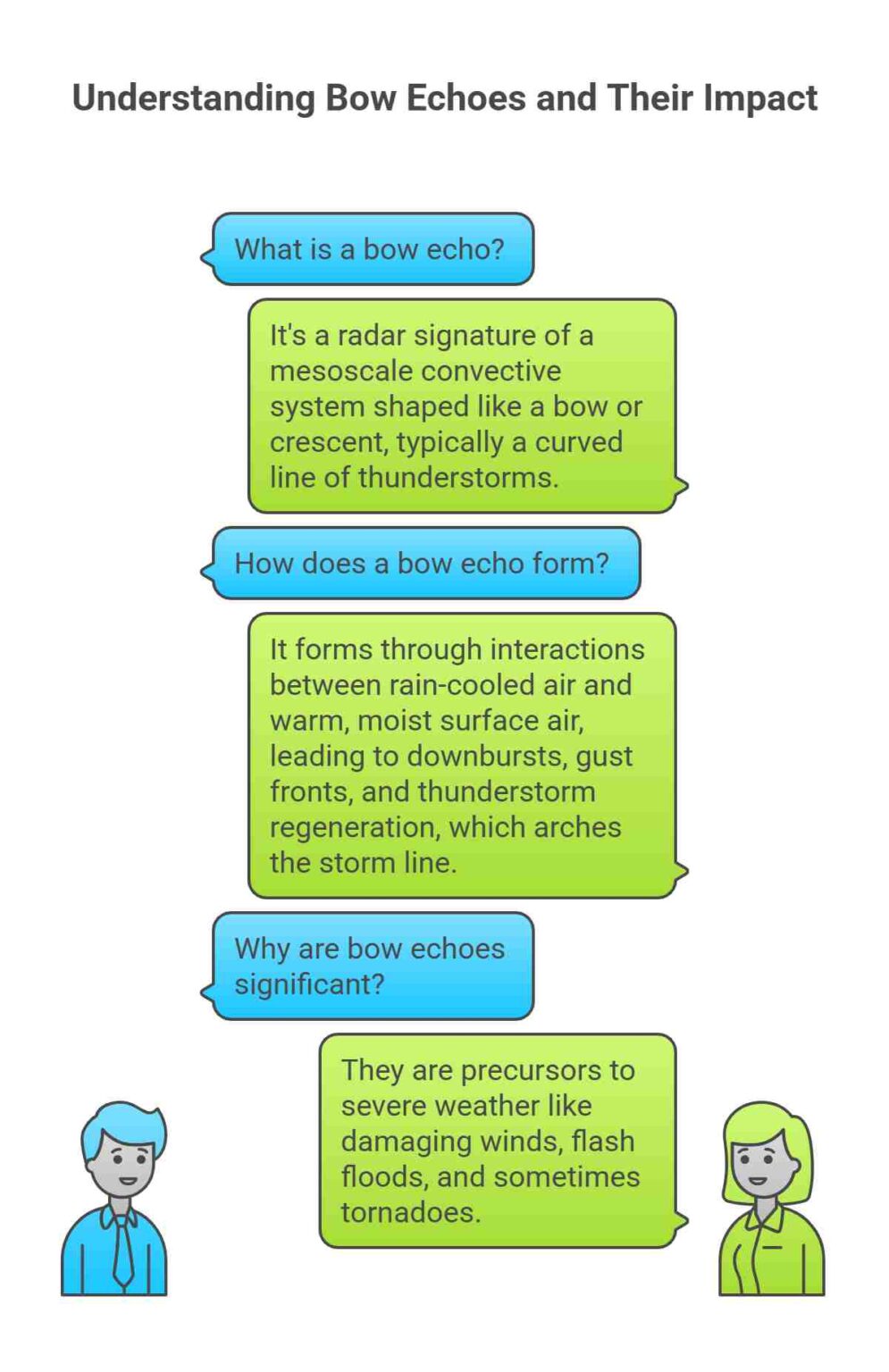 What is a bow echo, how did it signal Delhi’s fierce storm? - JICE IAS