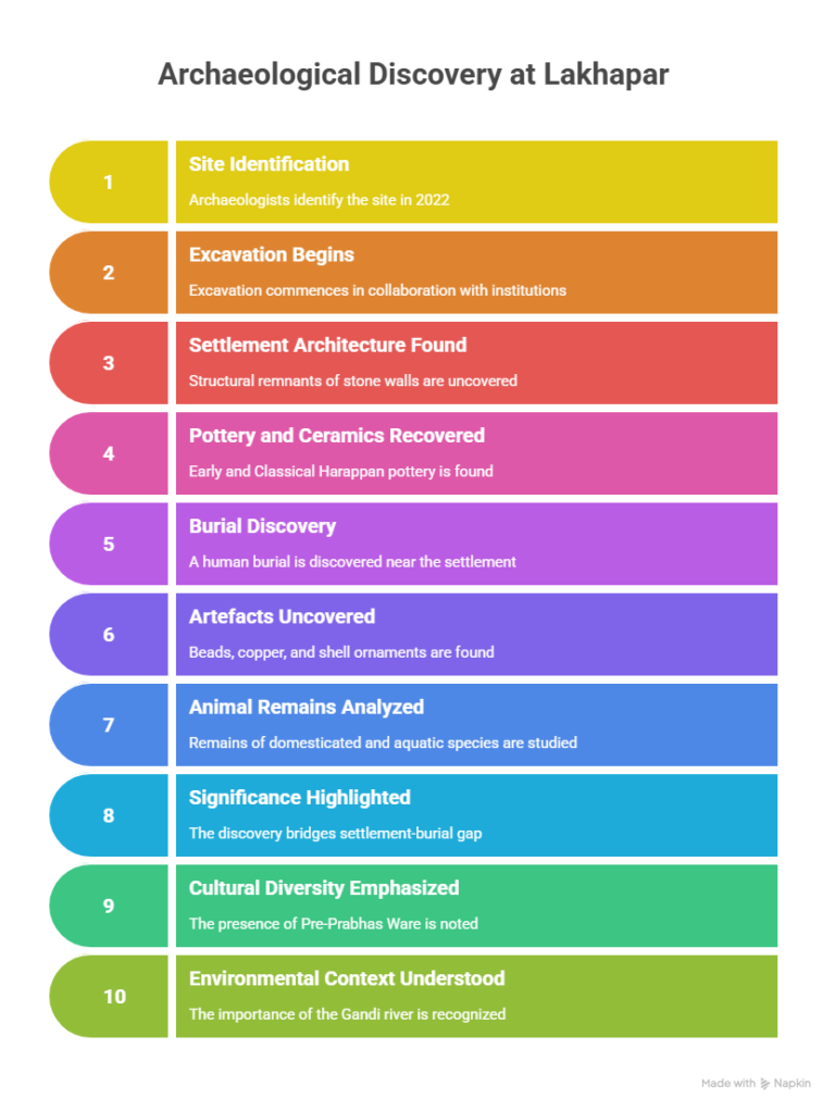 5,300‑yr‑old Early Harappan settlement in Gujarat – JICE IAS