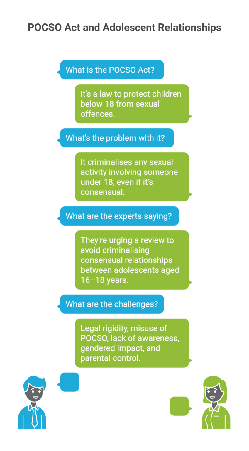 Revisiting the Age of Consent under POCSO for Protection of Adolescent ...